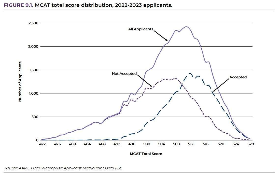 Medical School Admission Monday: From AAMC: Analysis of MCAT Scores for ...